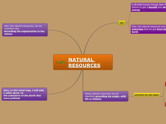 NATURAL RESOURCES - Mind Map